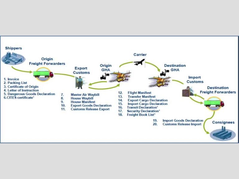 Freight Forwarding Process Lian Visman